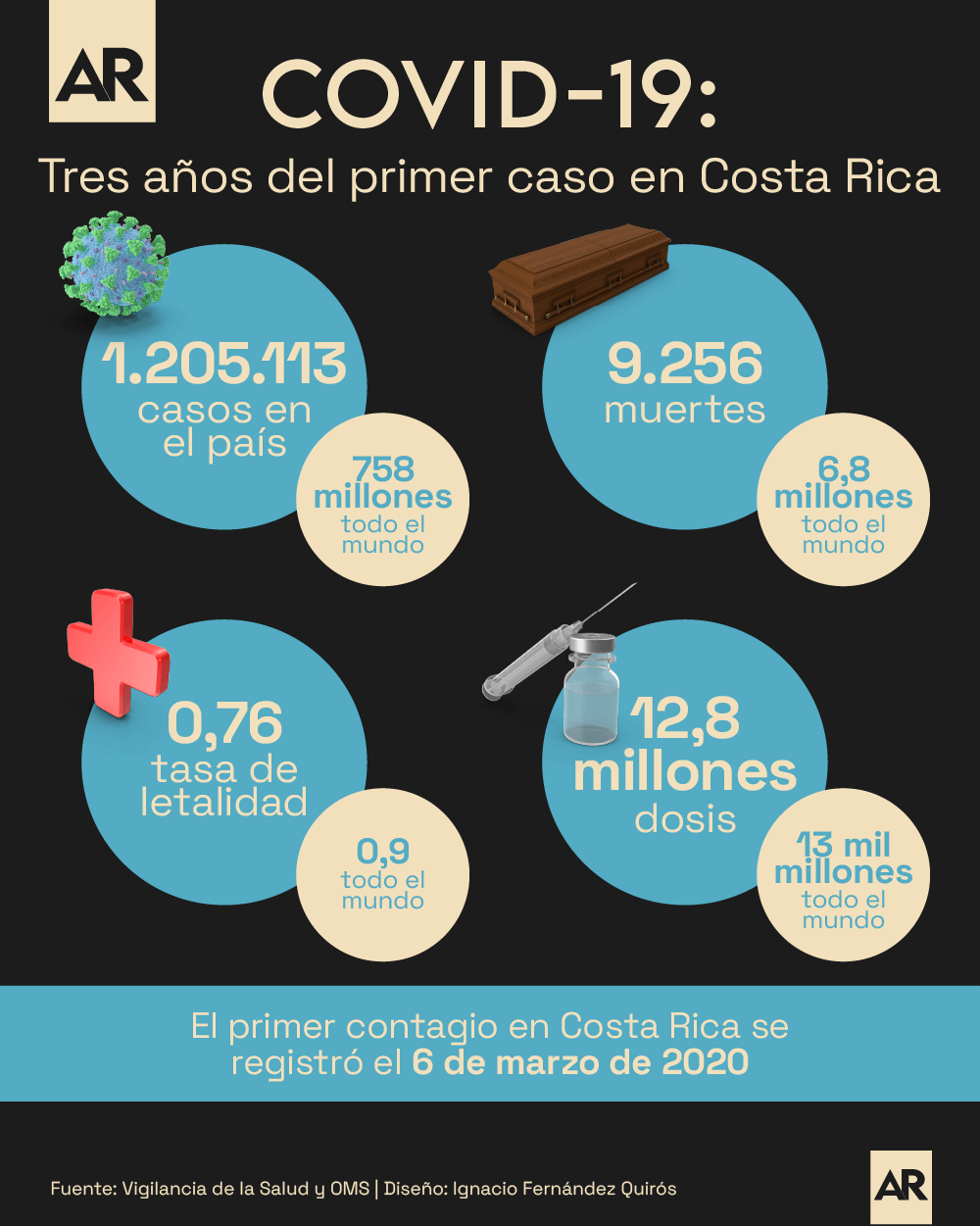 A tres años del primer caso de covid-19 en Costa Rica, estas son las cifras