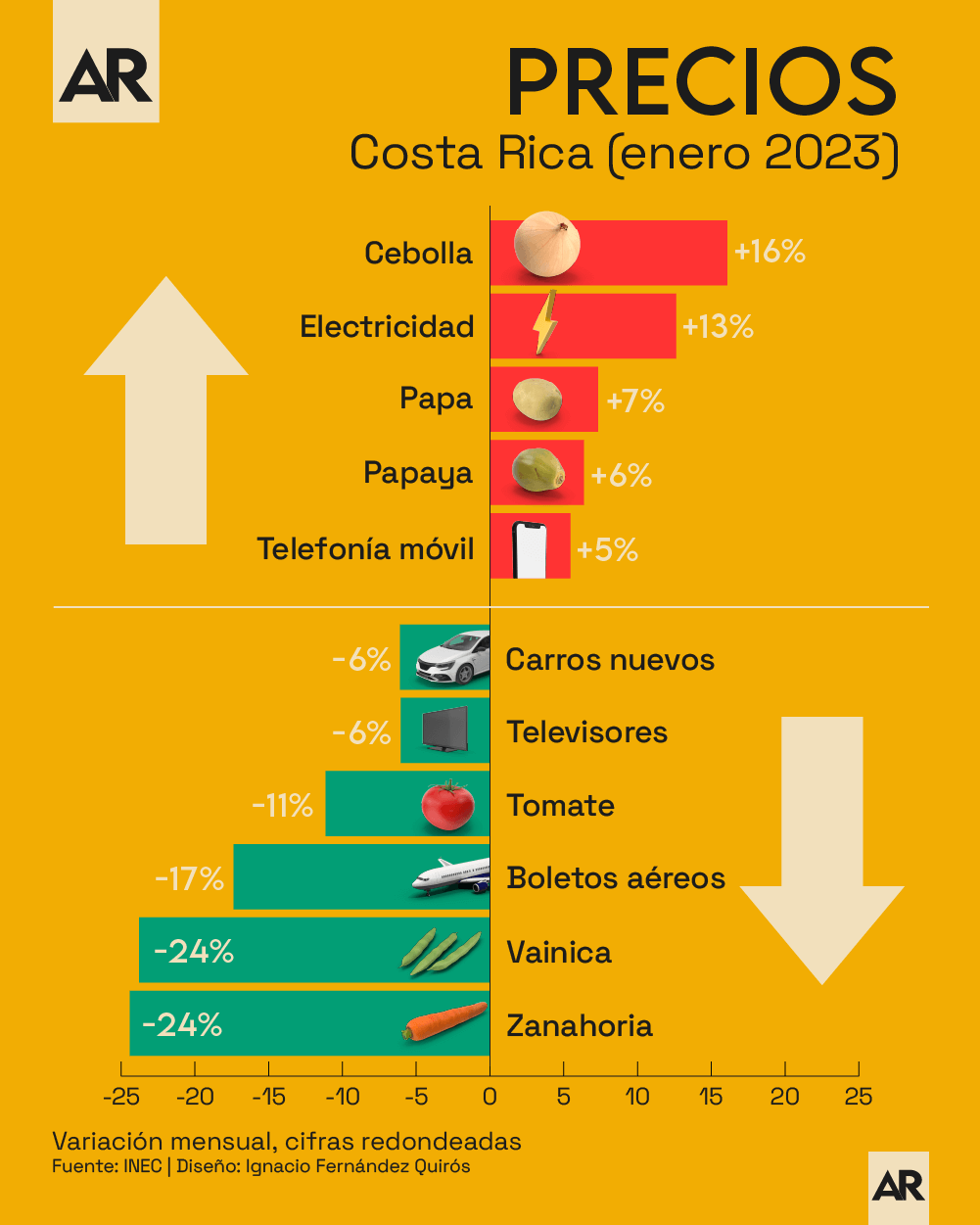 ¿Qué subió y qué bajó de precio este inicio de año en Costa Rica? Esto ...