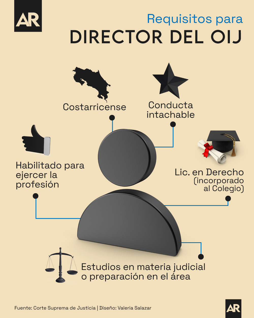 Requisitos para ser director del OIJ