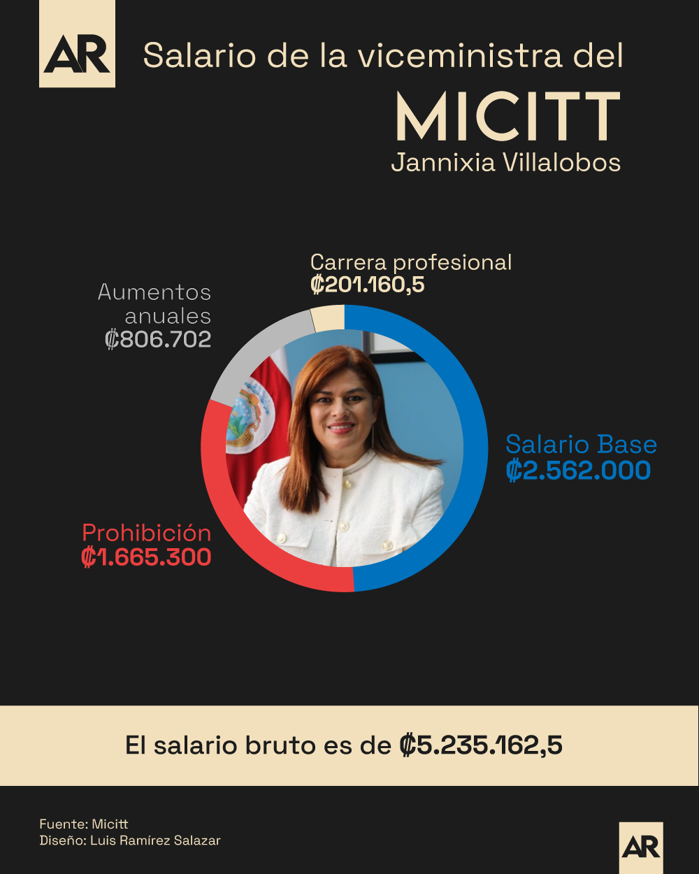 Pese a pedido de viceministra, Micitt no puede aplicar tope a su ...