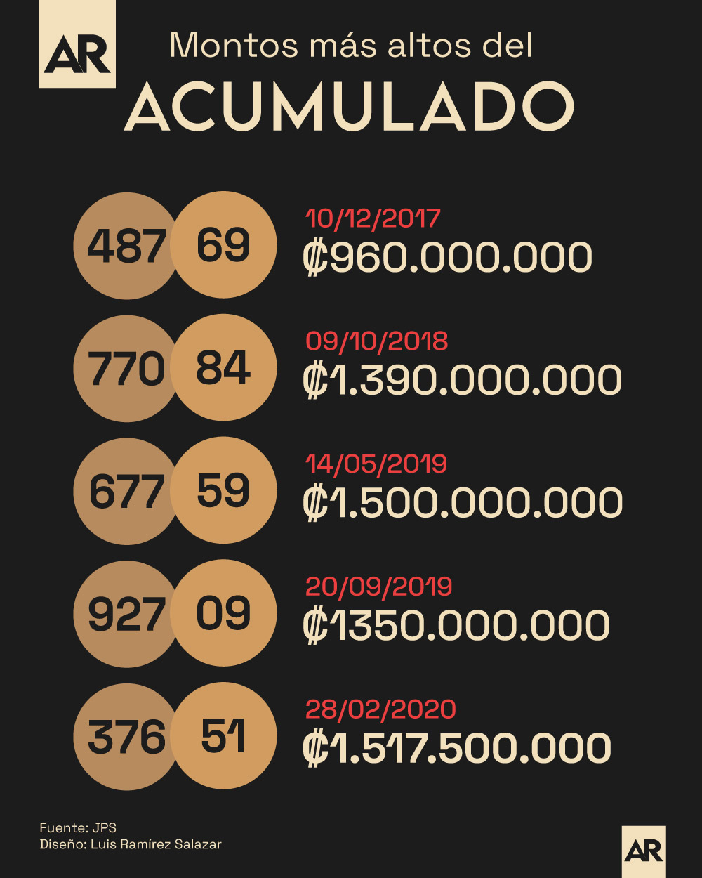 Números favorecidos con el Acumulado: estos son los cinco montos más altos
