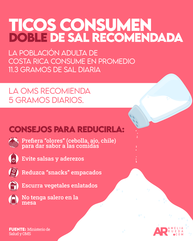 Ticos consumen doble de sal recomendada