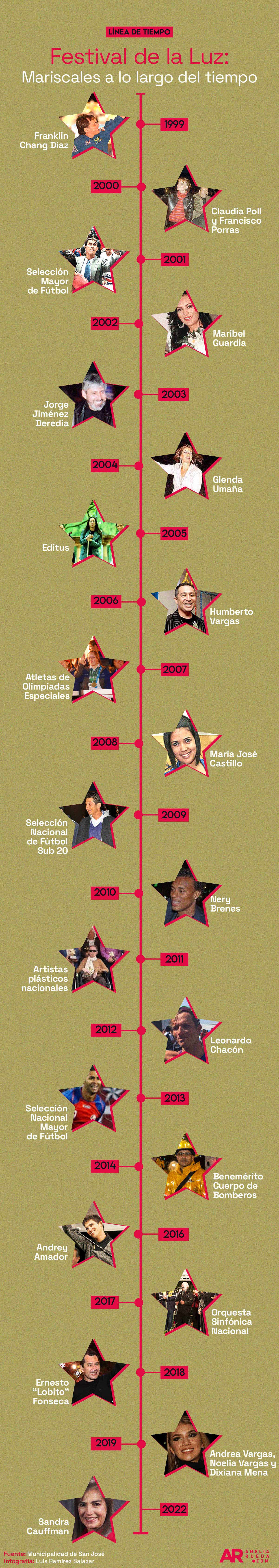 Festival de la Luz: Mariscales a lo largo del tiempo