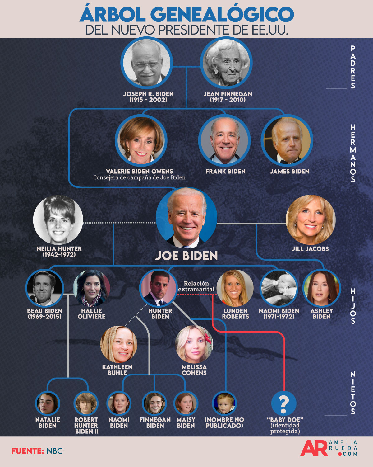 Joe Biden: Árbol genealógico