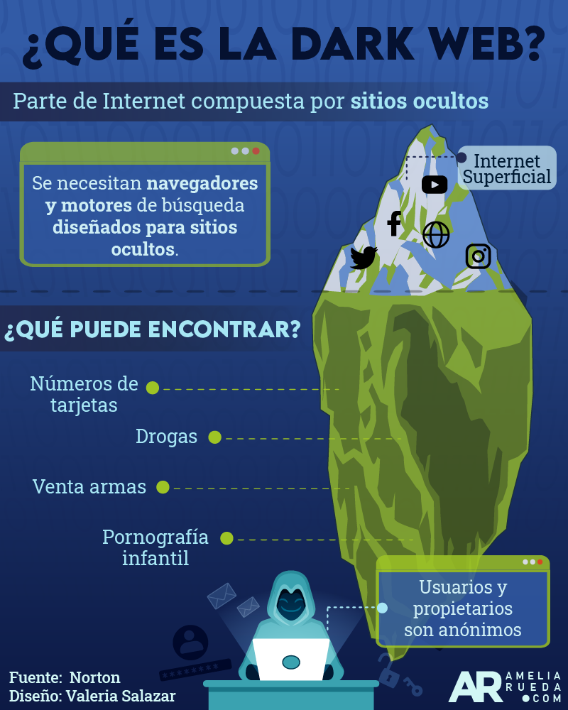¿Qué es la Dark Web?