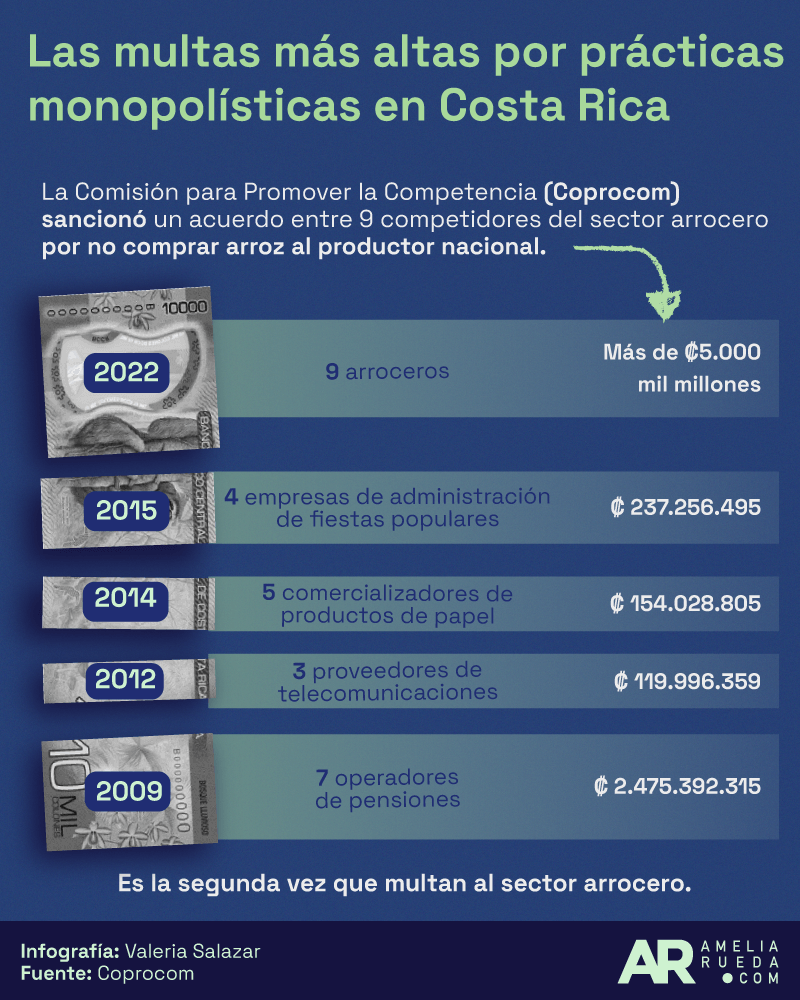 Las multas más altas por prácticas monopolísticas en Costa Rica